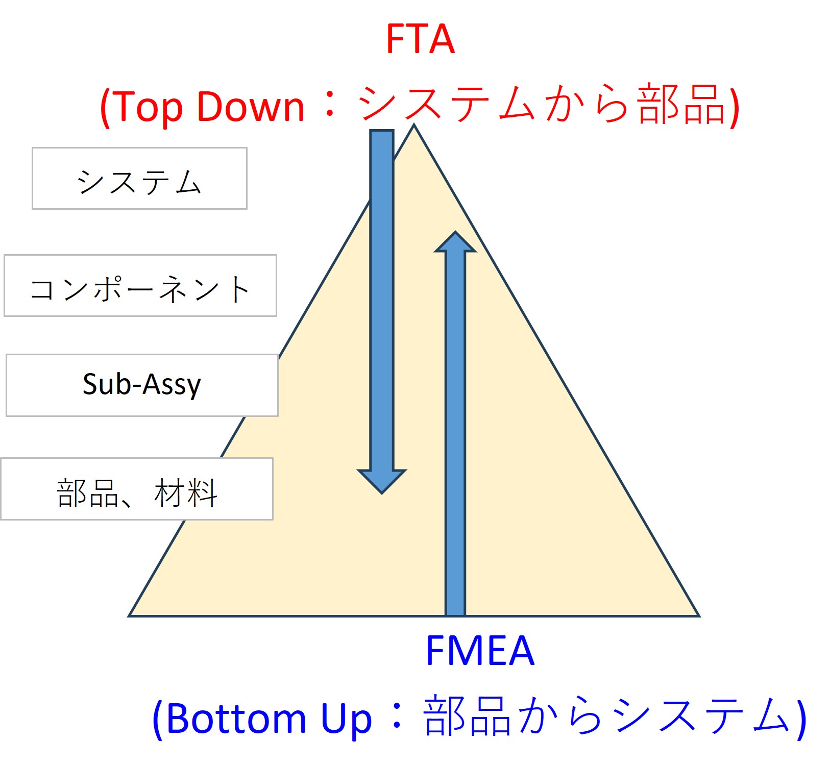 2.FMEA ⇒2-1. FMEAとFTAの違い | 設計知識、技術解説 | 岩瀬技術士事務所
