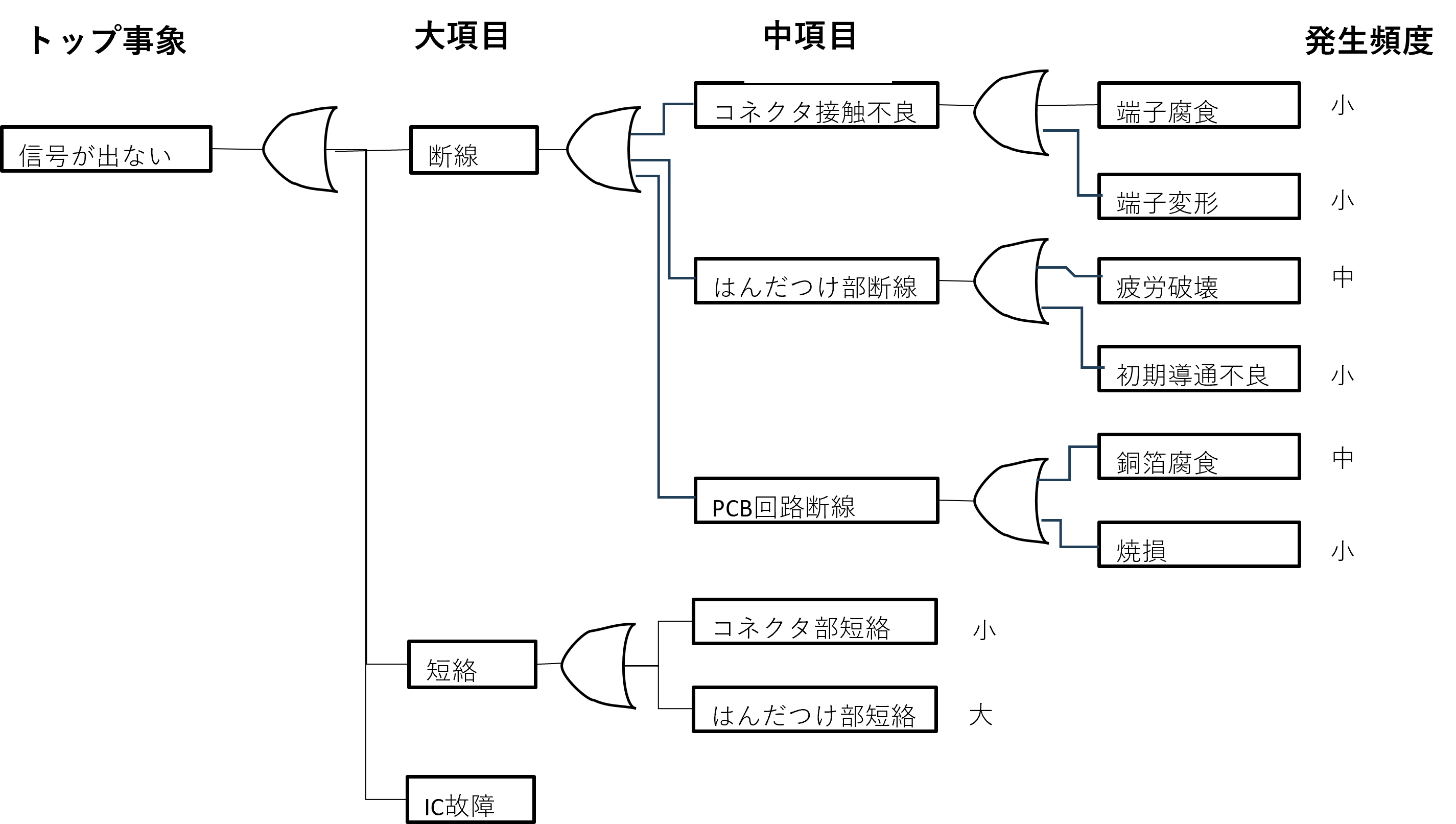 3-2. FTAの様式と記入の仕方(1/2 一般的なケース) | 設計知識、技術解説 | 岩瀬技術士事務所