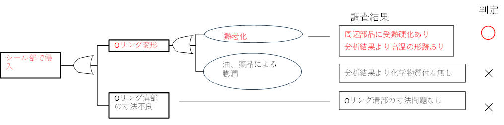 3-3. FTAの様式と記入の仕方(2/2 不具合対策時) | 設計知識、技術解説 | 岩瀬技術士事務所